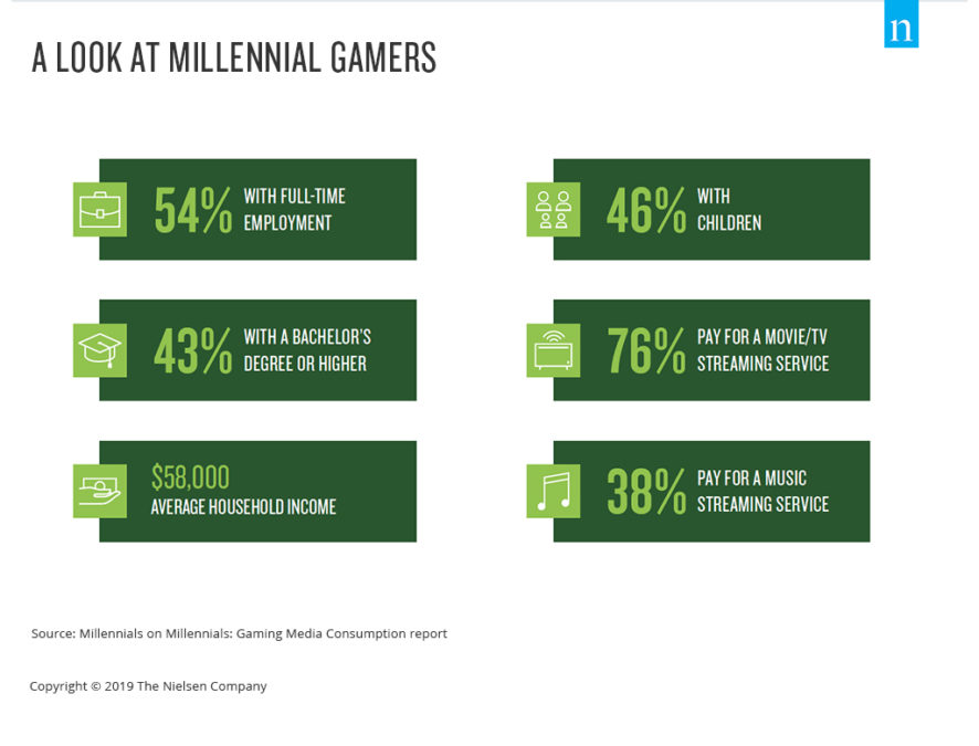 Millennials' Gaming Habits Part of Daily Media Consumption - aNb Media ...