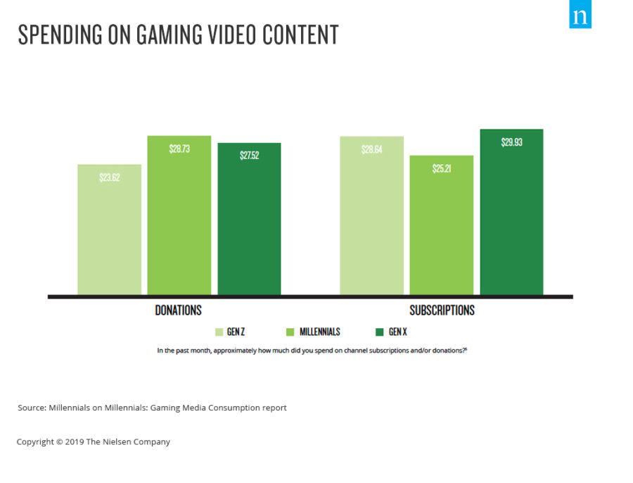 Millennials' Gaming Habits Part of Daily Media Consumption - aNb Media ...